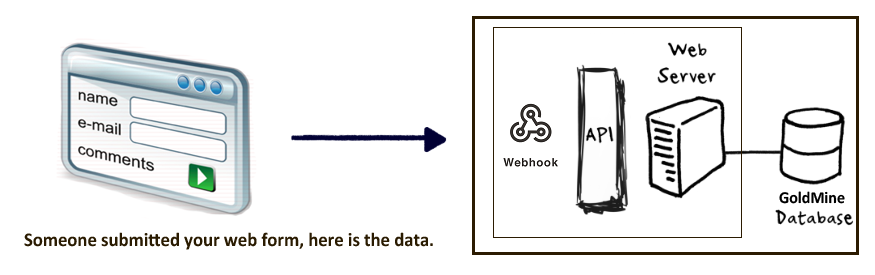 What are GoldMine Webhooks? - GoldMine Success